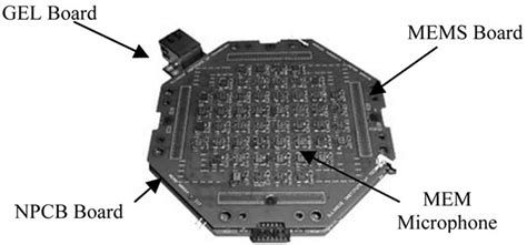 direction of arrival estimation and localization using acoustic sensor arrays