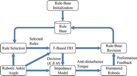 experience‐based fuzzy interpolation for impedance gain update download scientific diagram