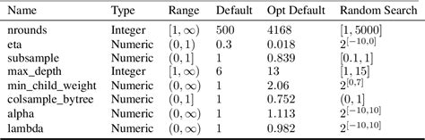 table 3 from how to out perform default random forest regression choosing hyperparameters for