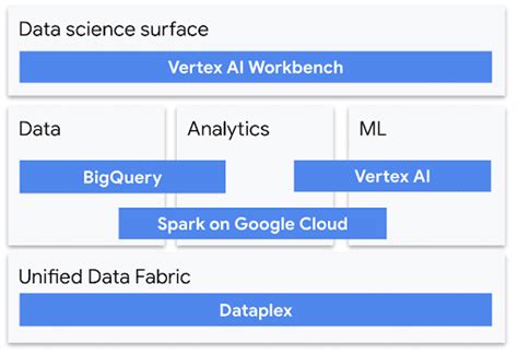 พาไปรจก Vertex AI Workbench เครองมอสดเจงของ Data Science สาย