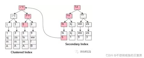 mysql索引 回表、索引覆盖，最左匹配原则、索引下推 csdn博客
