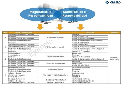 El ABC de la clasificación de puestos DESISA