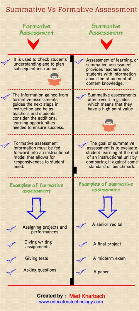 A Visual Chart On Summative Vs Formative Assessment Educators Technology