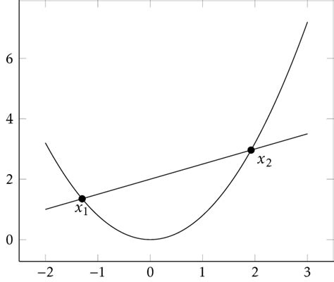 2 an example of a convex function and its relation to the straight download scientific diagram
