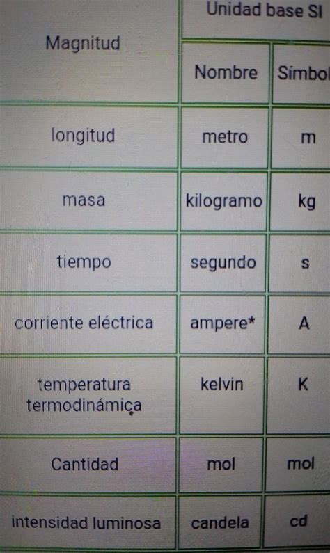 Simbolo Complete El Siguiente Cuadro De Magnitudes Fundamentales The