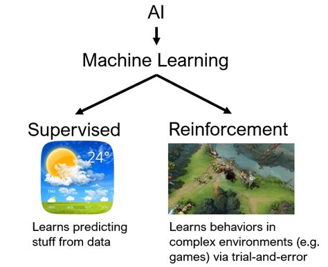 Reinforcement Learning With RLlib In The Unity Game Engine