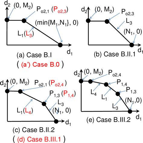 figure 3 from the degrees of freedom region and interference alignment for the mimo interference