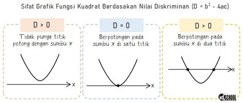 Sifat Grafik Fungsi Kuadrat Y Ax 2 Bx C Idschool Net