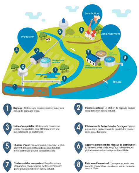 Comprendre leau de la production à la distribution le cycle de leau