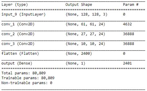 Python Understanding The Output Shape Of Conv2d Layer In Keras
