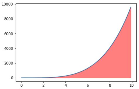 如何填充 matplotlib 中线之间的区域