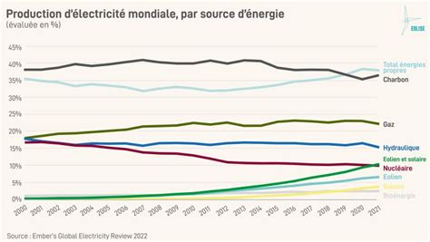 Quelle est la part des énergies renouvelables électriques dans le monde
