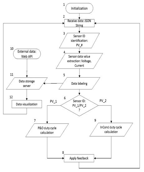 sensors free full text an interoperable component based architecture for data driven iot system