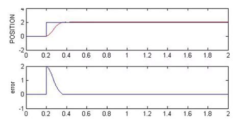 system identification and dc motor control