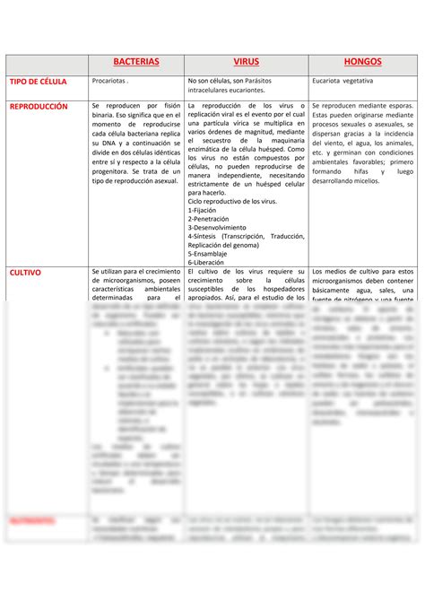 SOLUTION Trabajo De Microbiologia Cuadro Comparativo Y Virus Patogeno