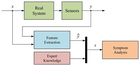 sensors free full text data driven fault diagnosis for electric drives a review