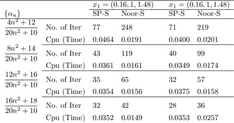 table 1 from the modified sp and noor iterations with shrinking projection methods for three g