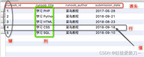 数据库概述、mysql入门，数据库基础知识扫盲。 csdn博客