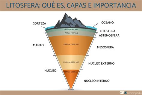 Litosfera Para Colorear Litosfera Concepto Capas Tipos Importancia Y