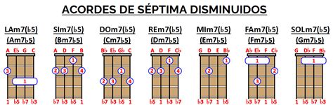 Acordes De Ukelele De B Sicos A Avanzados