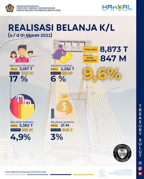 Perkembangan Realisasi APBN Provinsi Sulawesi Utara S D 1 Maret 2022