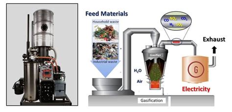 Biomass Gasification Chi Hwa Wang Research Group