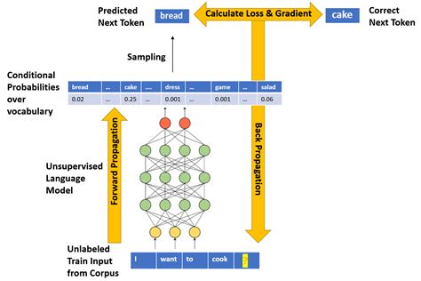 fundamentals of controllable text generation by murat karakaya deep learning tutorials with