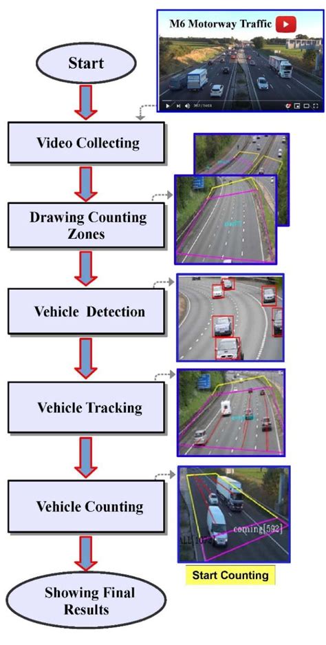 vehicle detection and counting using opencv computer