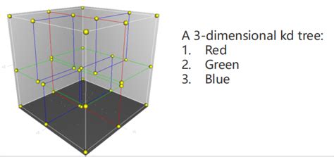 Kd Tree K Dimensional Tree Kdtree Csdn
