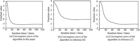 intelligent optimization algorithm for global convergence of non convex functions based on
