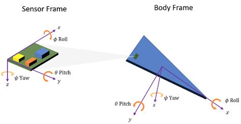 orientation position and coordinate convention matlab and simulink mathworks 中国