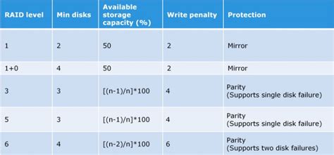 Types Of Raid Levels Mycloudwiki