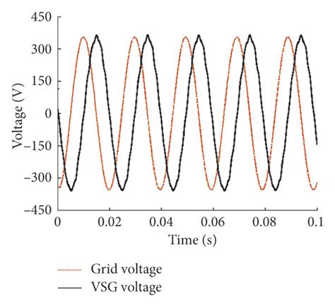 voltage and current of the virtual synchronous generator download scientific diagram