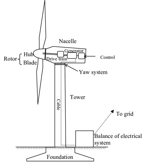 main components of a horizontal axis wind turbine download scientific diagram