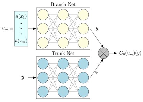 algorithms free full text fed deeponet stochastic gradient based federated training of deep