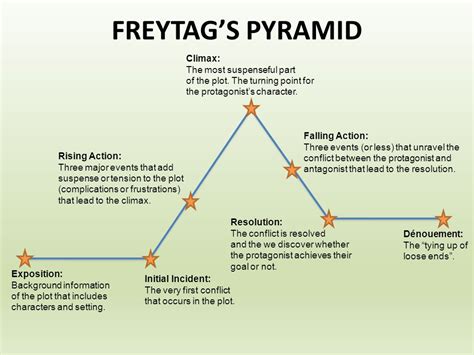 Freytag S Pyramid And The Three Act Plot Structure D William