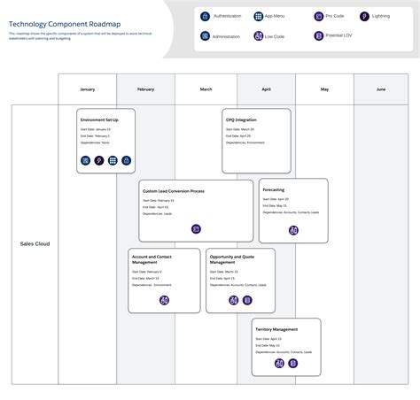Component Roadmap Salesforce Architects