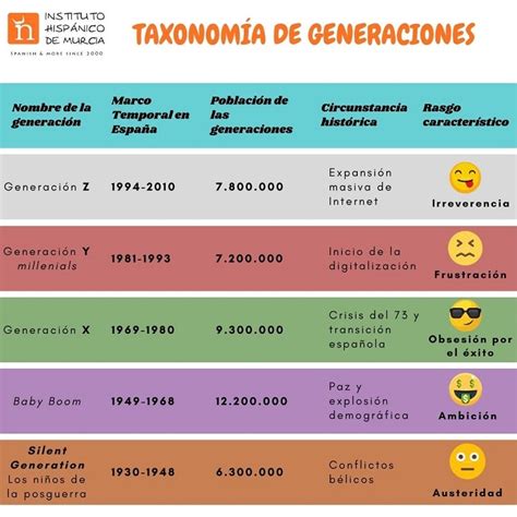 Generación Y características características comunes fechas de nacimiento