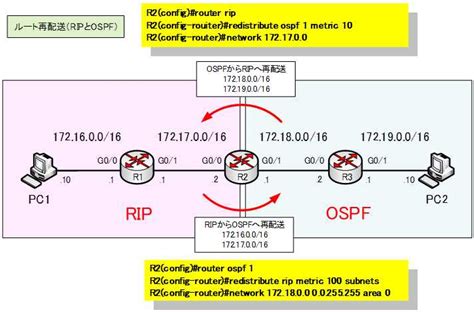 ルート再配送RIPとOSPF Cisco Packet Tracer 演習 Part5 演習で学ぶネットワーク