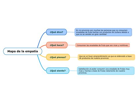 Mapa De La Empat A Mind Map