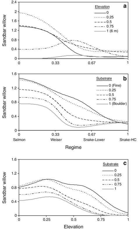 non parametric multiplicative regression response curves displayed as download scientific