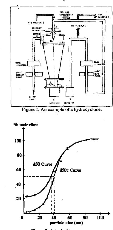 figure 1 from hybrid fuzzy modelling using memetic algorithm for hydrocyclone control semantic