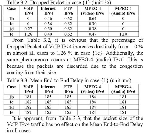 performance evaluation of ipv6 ipv4 deployment over dedicated data links semantic scholar