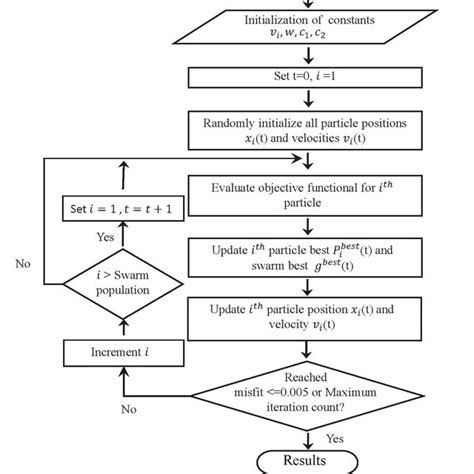 flow chart of particle swarm optimization pso algorithm download scientific diagram