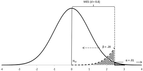 neyman pearson s approach tests data under hm using the rejection download scientific diagram