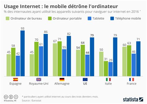 Graphique Usage internet le mobile détrône l ordinateur Statista