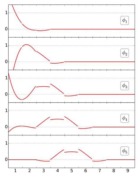 discontinuous galerkin difference basis functions for degrees p 1 p download scientific