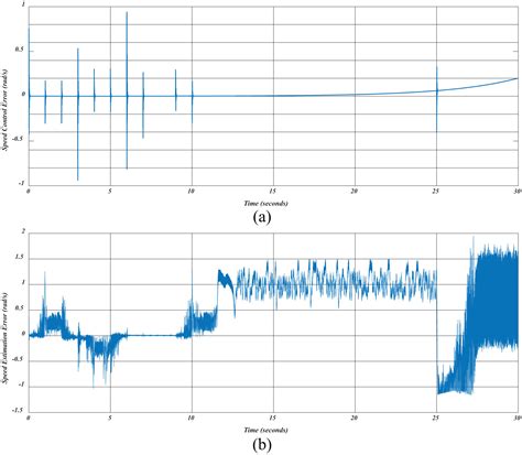 a robust adaptive linearizing control method for sensorless high precision control of induction
