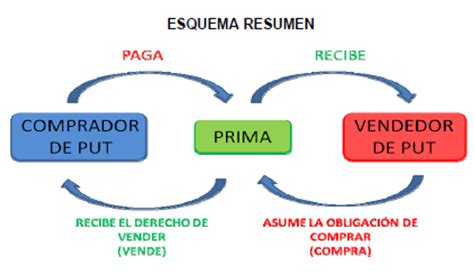 Opción de venta put Definición qué es y concepto Economipedia