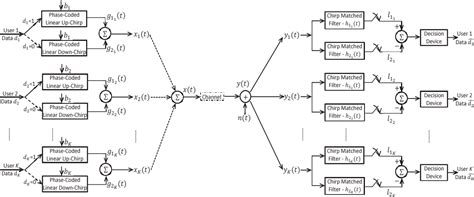 figure 4 from performance of multiuser communication system using phase coded linear chirp